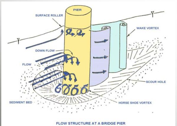 Estimate the Impact of Scouring on the Lateral Load Capacity of Piles ... Estimate the Impact of Scouring on the Lateral Load Capacity of Piles ...