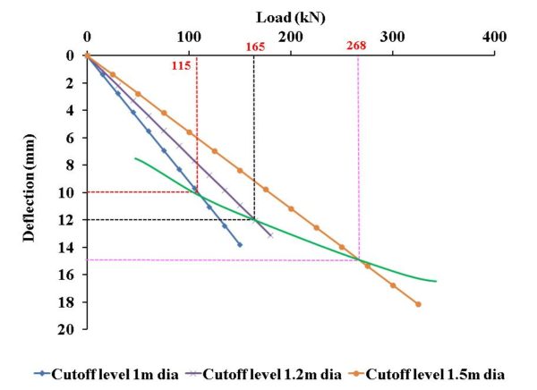 Estimate the Impact of Scouring on the Lateral Load Capacity of Piles ... Estimate the Impact of Scouring on the Lateral Load Capacity of Piles ...