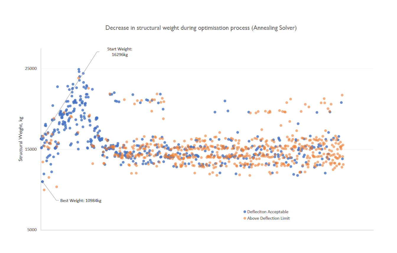 Automated stadium roof truss optimisation using Oasys GSA - Oasys