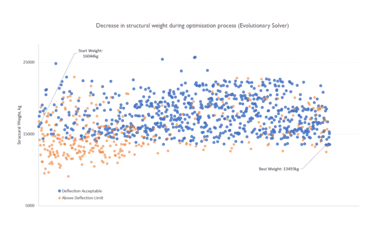 Automated stadium roof truss optimisation using Oasys GSA - Oasys