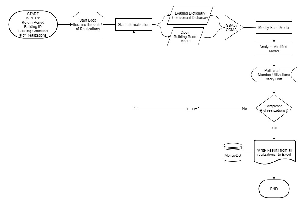 Monte Carlo simulation risk assessment of existing structures using ...